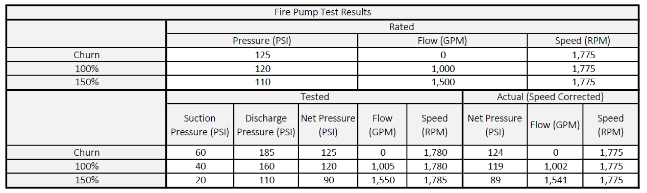 A Look at Fire Pump Operations & Maintenance (Part 2 of 2)